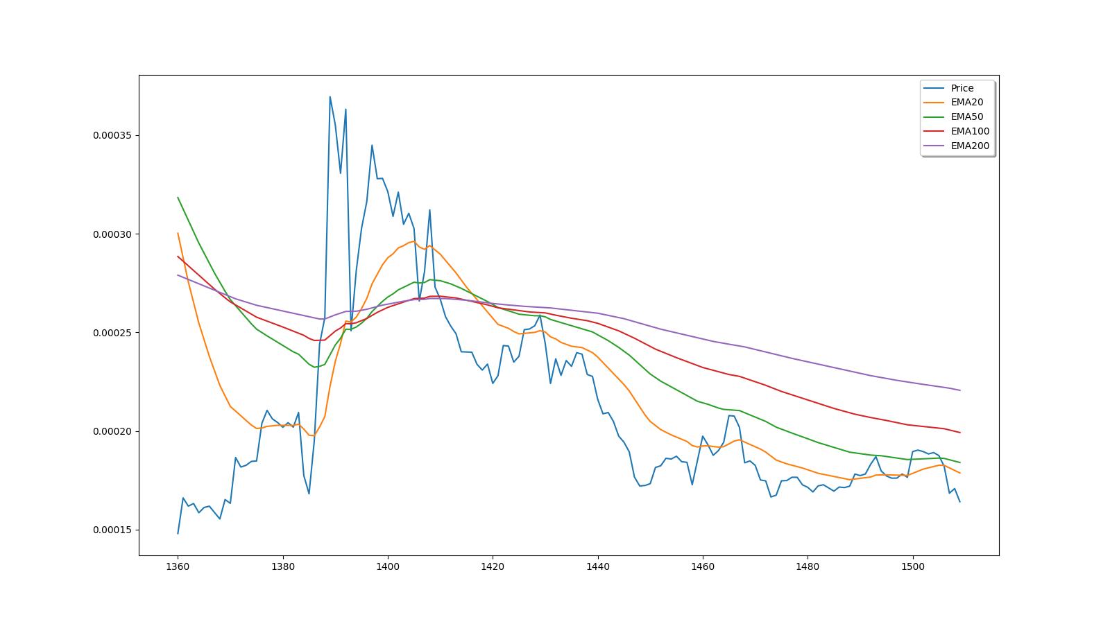 Plasma Finance Exponential Moving Averages