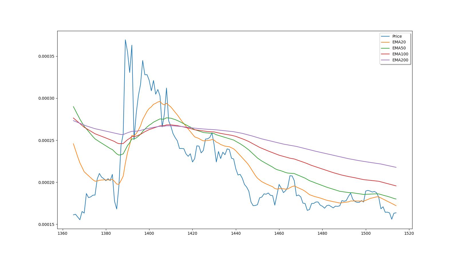 Plasma Finance Exponential Moving Averages