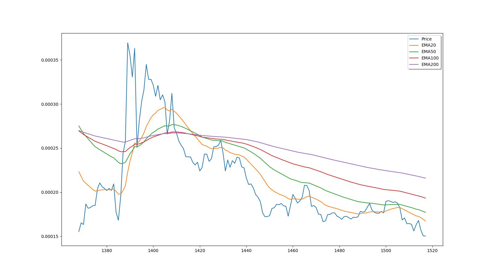Plasma Finance Exponential Moving Averages