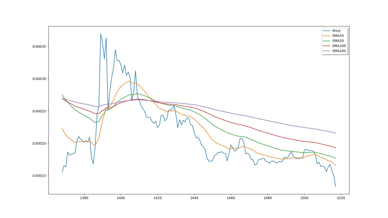 Plasma Finance Exponential Moving Averages