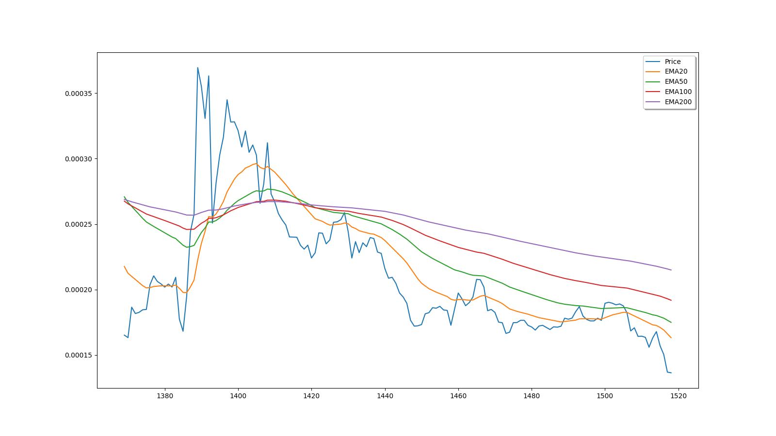 Plasma Finance Exponential Moving Averages
