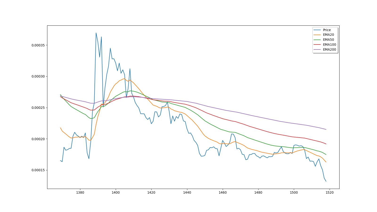 Plasma Finance Exponential Moving Averages