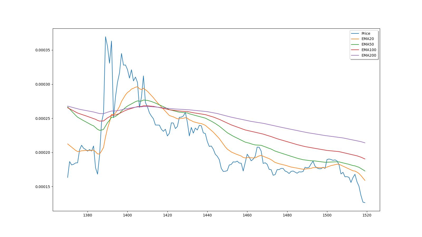Plasma Finance Exponential Moving Averages