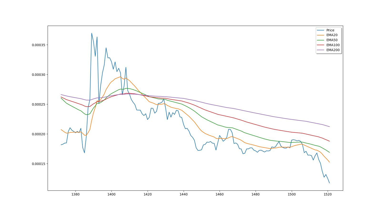 Plasma Finance Exponential Moving Averages
