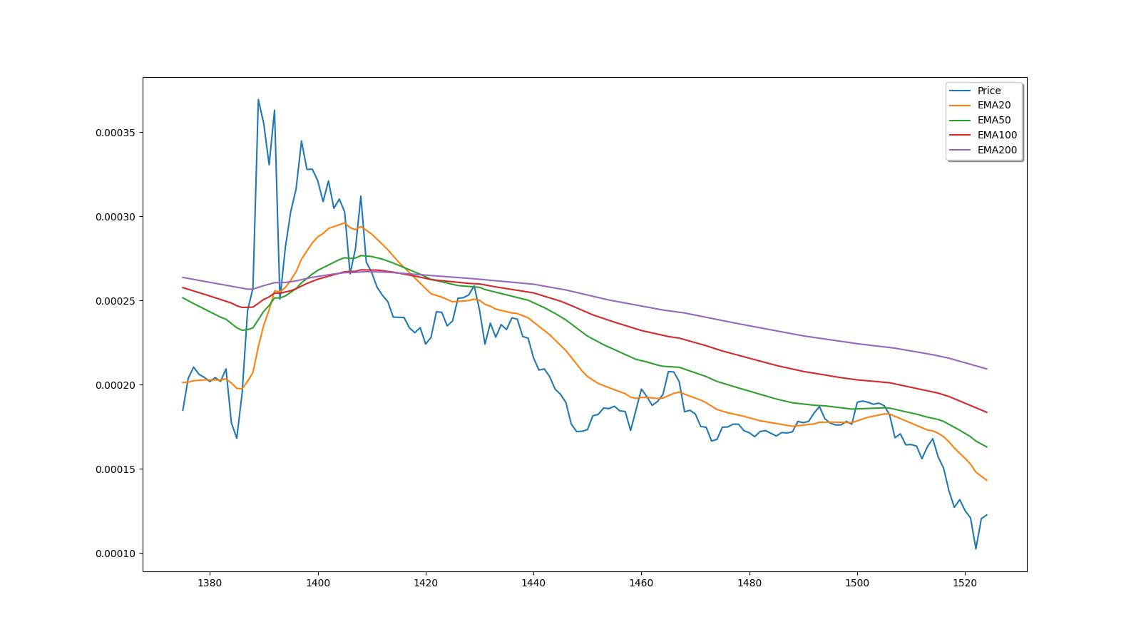 Plasma Finance Exponential Moving Averages