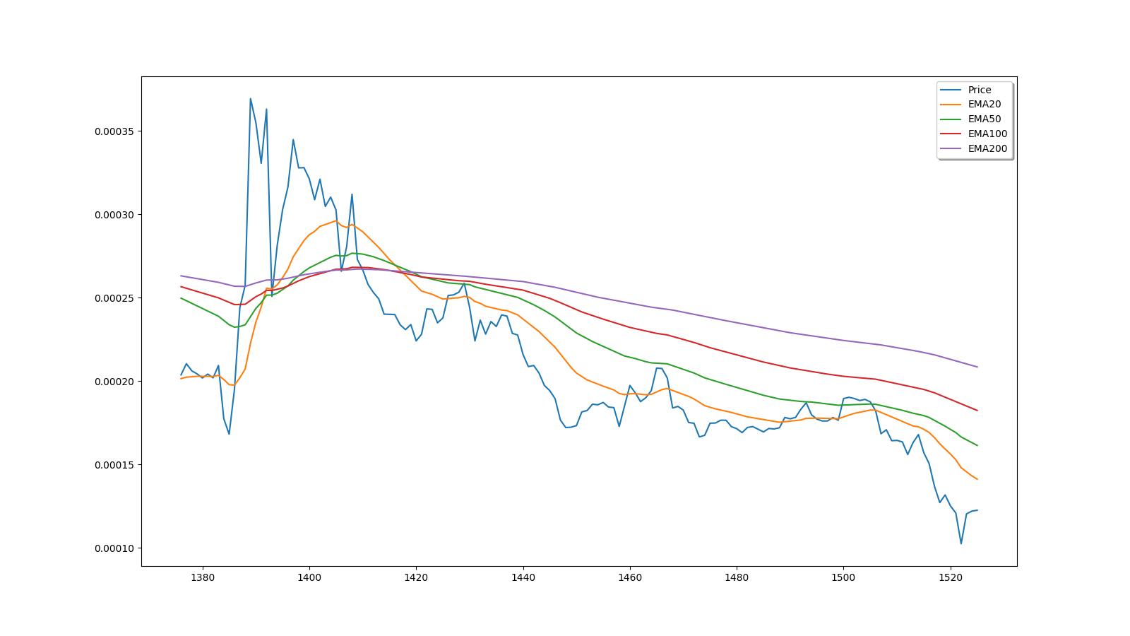 Plasma Finance Exponential Moving Averages