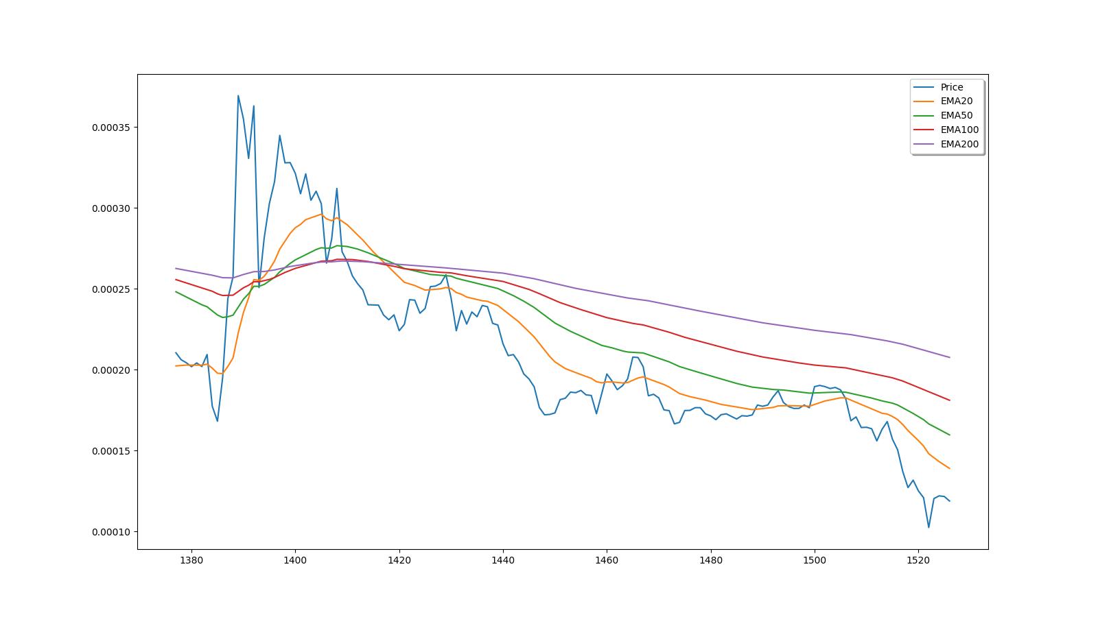 Plasma Finance Exponential Moving Averages