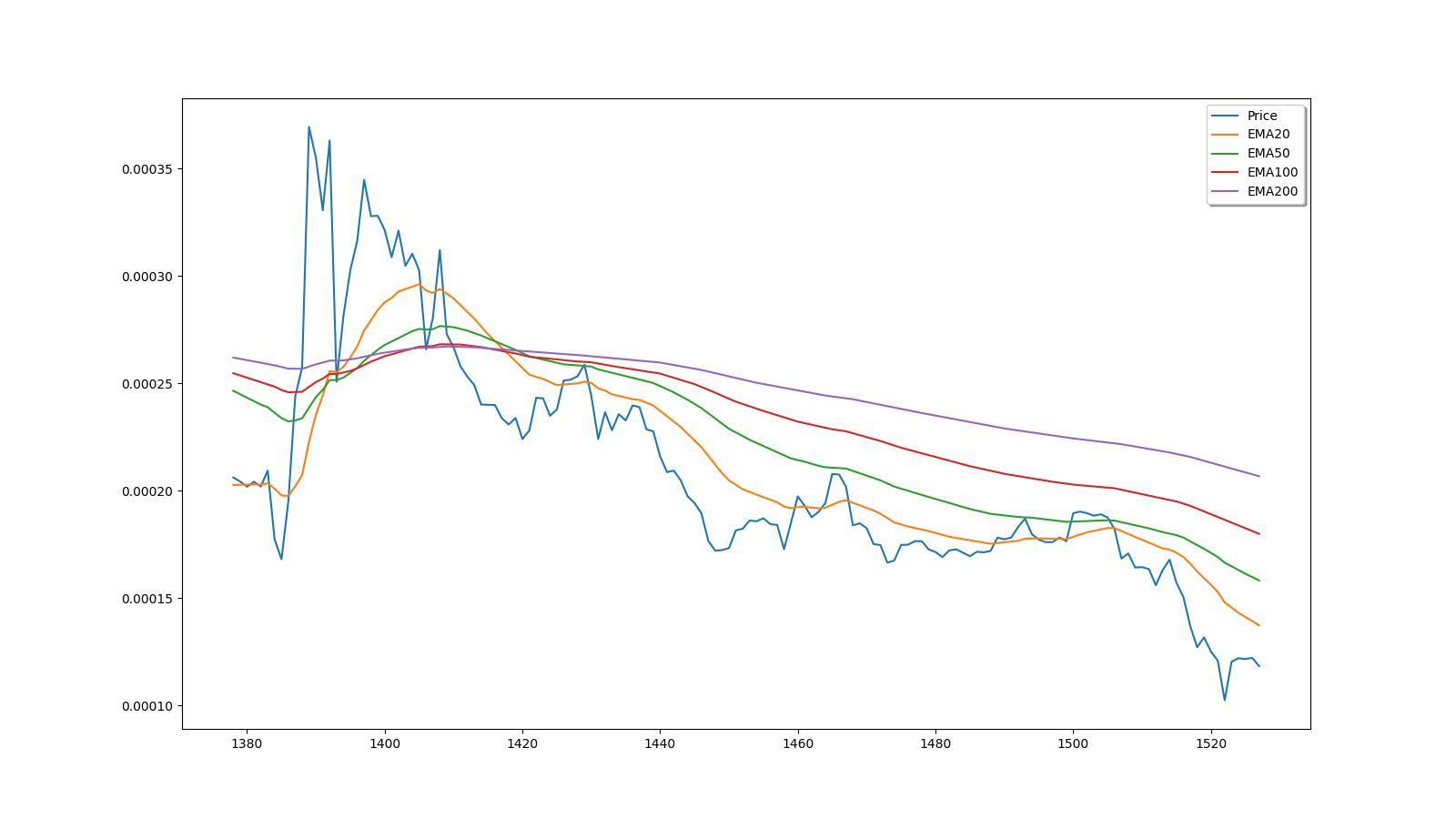 Plasma Finance Exponential Moving Averages