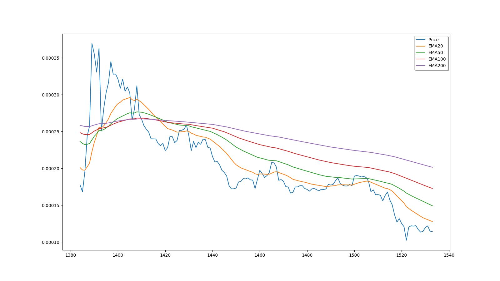 Plasma Finance Exponential Moving Averages