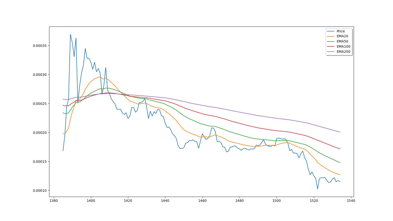 Plasma Finance Exponential Moving Averages