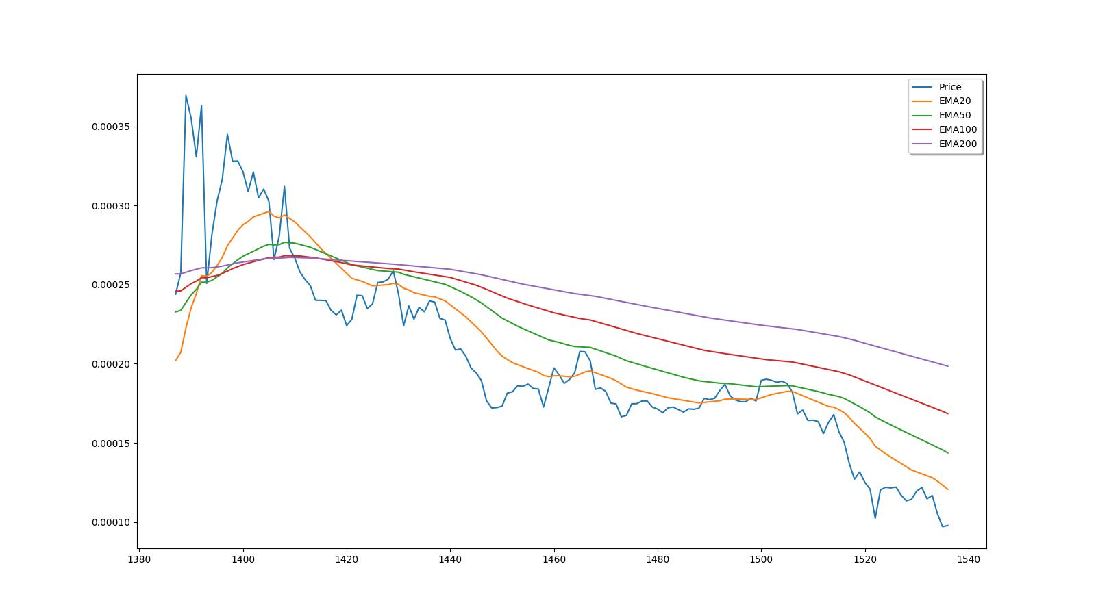 Plasma Finance Exponential Moving Averages