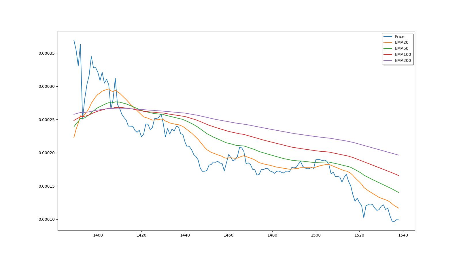 Plasma Finance Exponential Moving Averages