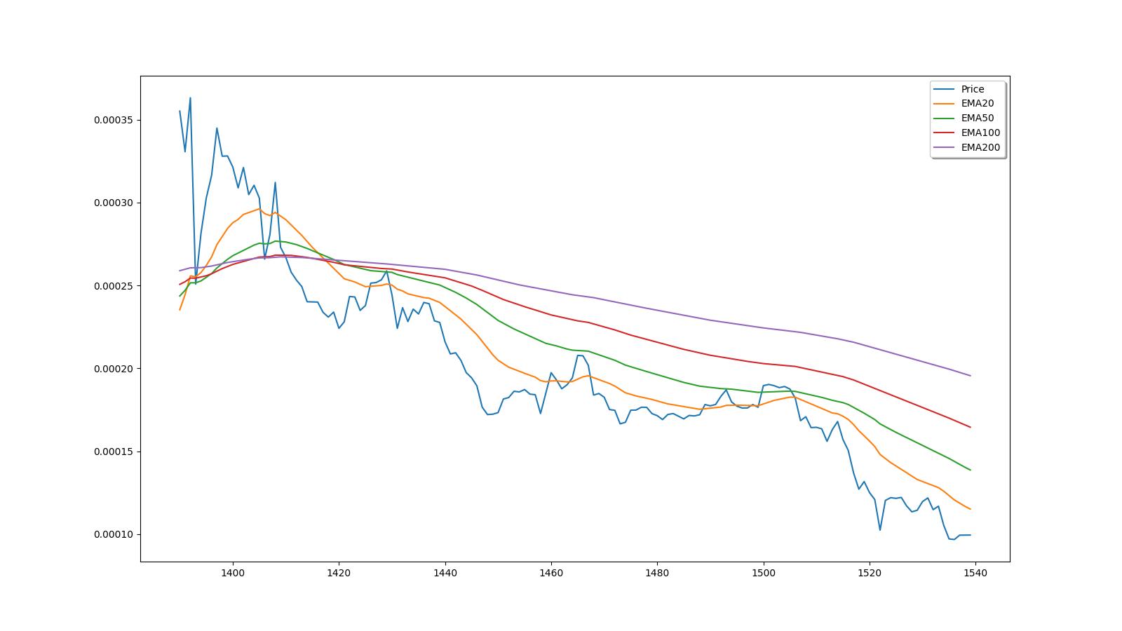 Plasma Finance Exponential Moving Averages