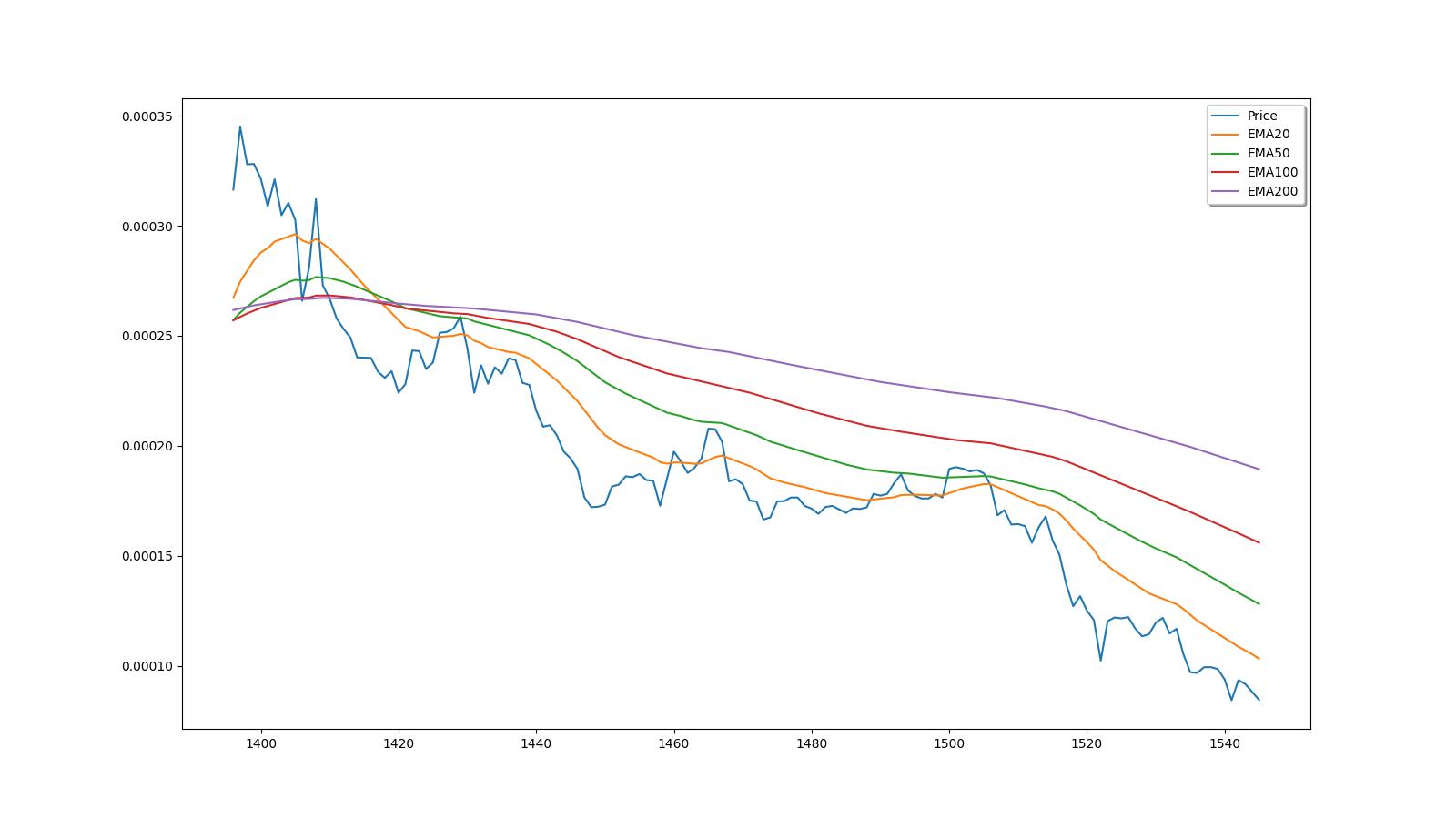 Plasma Finance Exponential Moving Averages