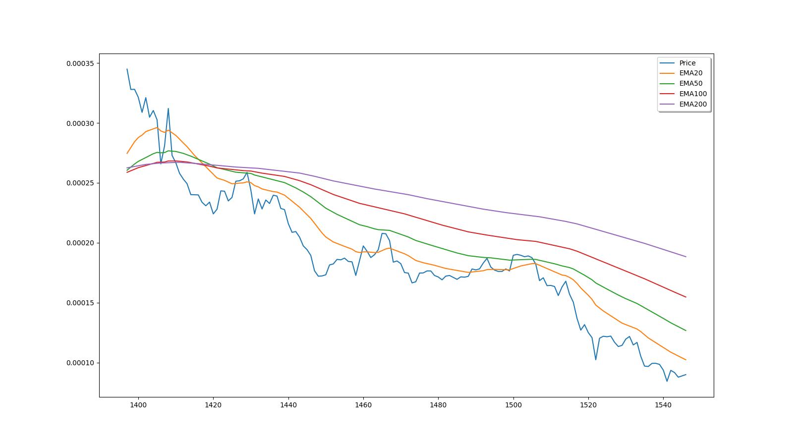 Plasma Finance Exponential Moving Averages