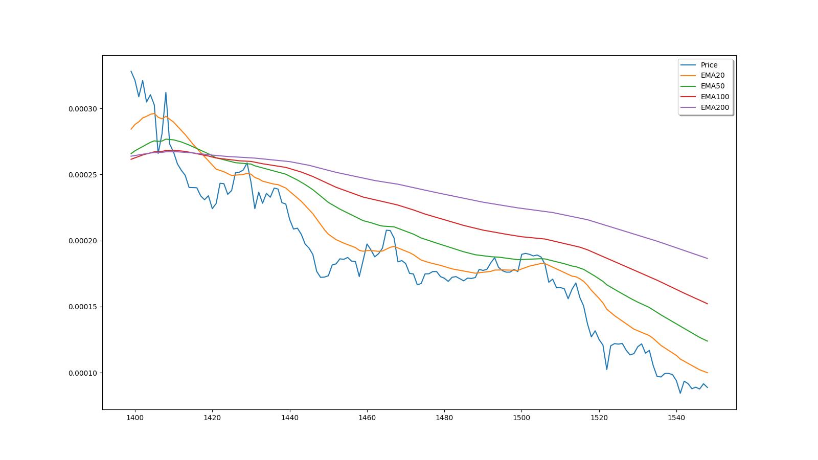 Plasma Finance Exponential Moving Averages