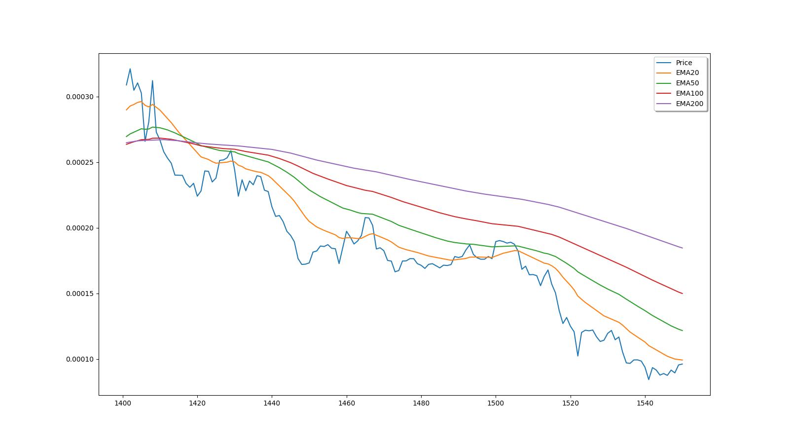 Plasma Finance Exponential Moving Averages