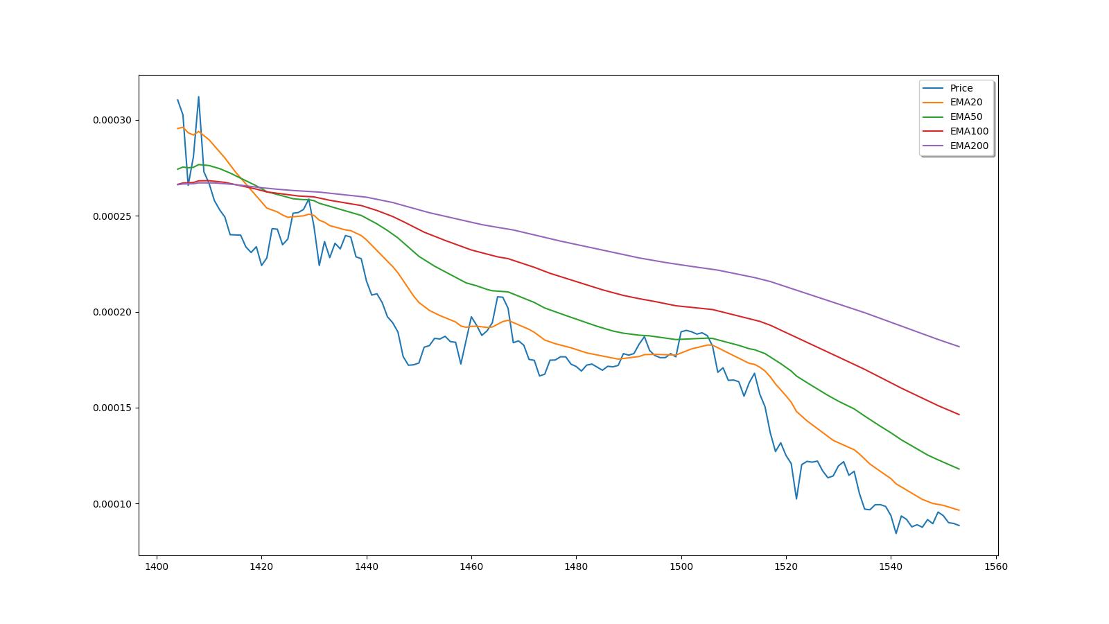 Plasma Finance Exponential Moving Averages
