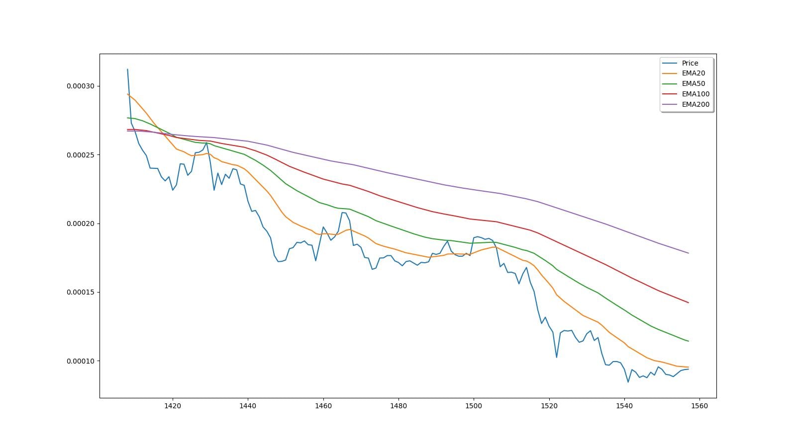 Plasma Finance Exponential Moving Averages