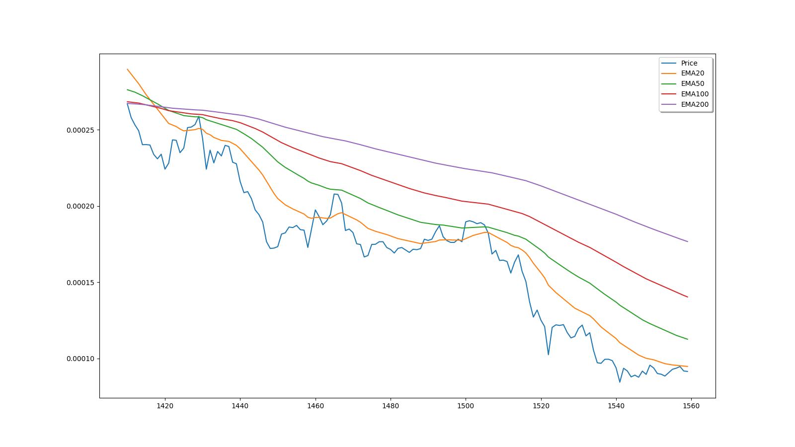 Plasma Finance Exponential Moving Averages