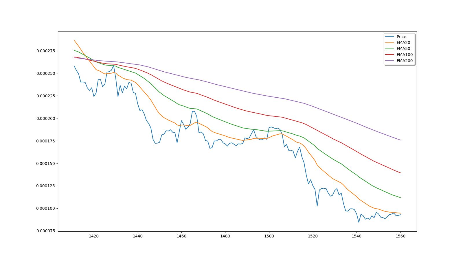 Plasma Finance Exponential Moving Averages