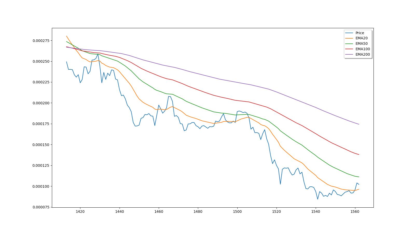 Plasma Finance Exponential Moving Averages