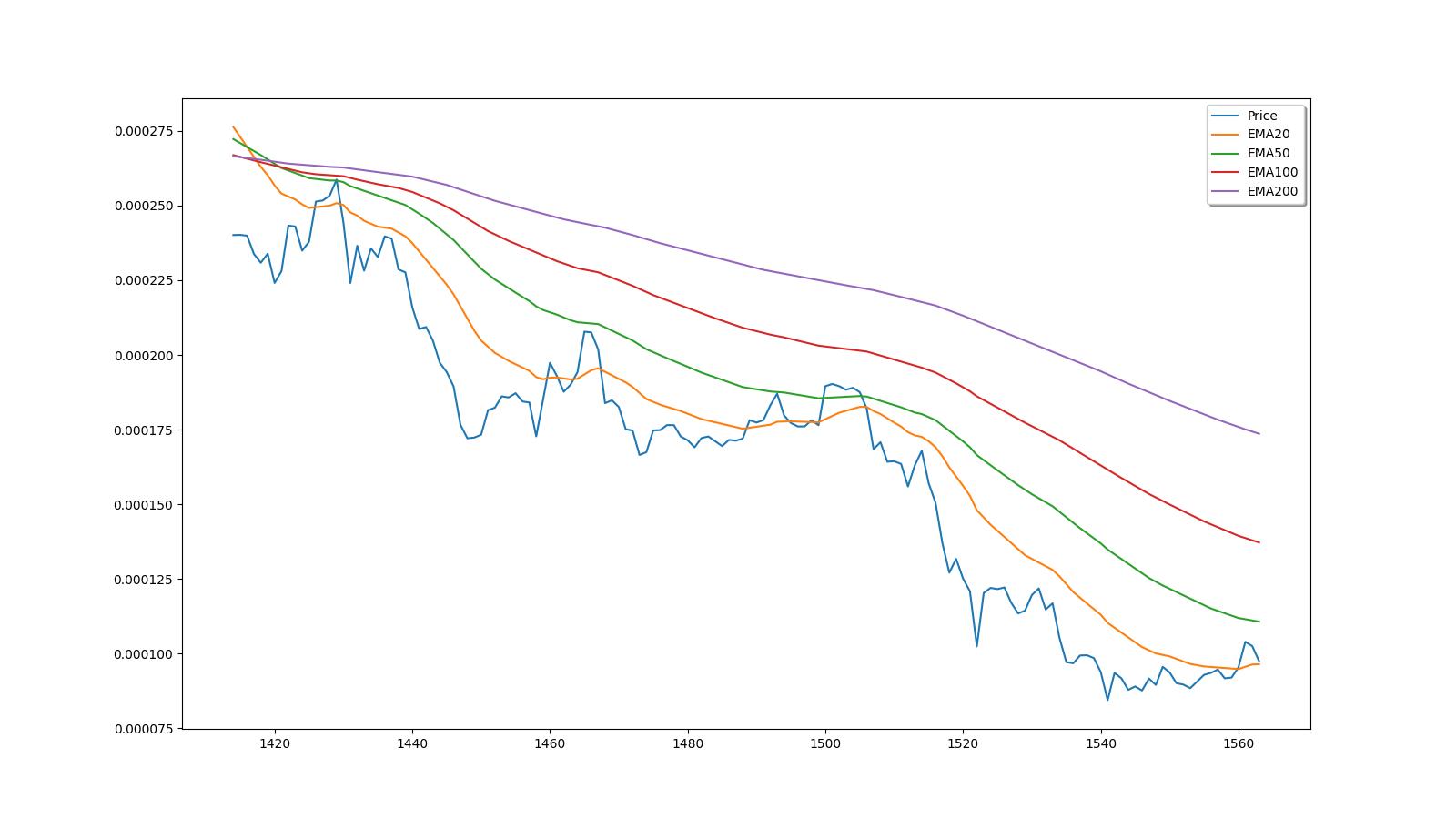 Plasma Finance Exponential Moving Averages