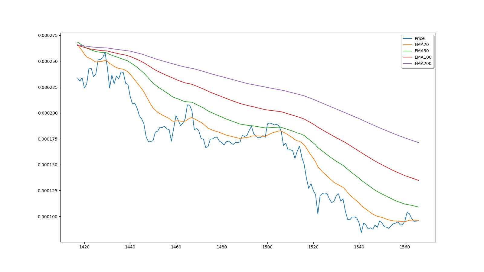 Plasma Finance Exponential Moving Averages