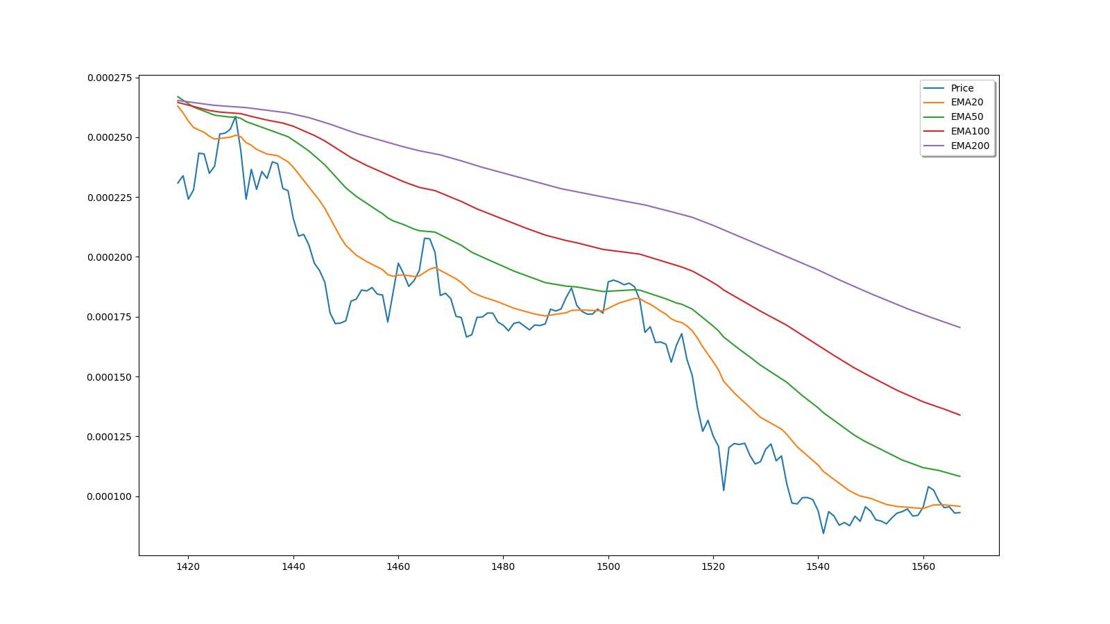 Plasma Finance Exponential Moving Averages