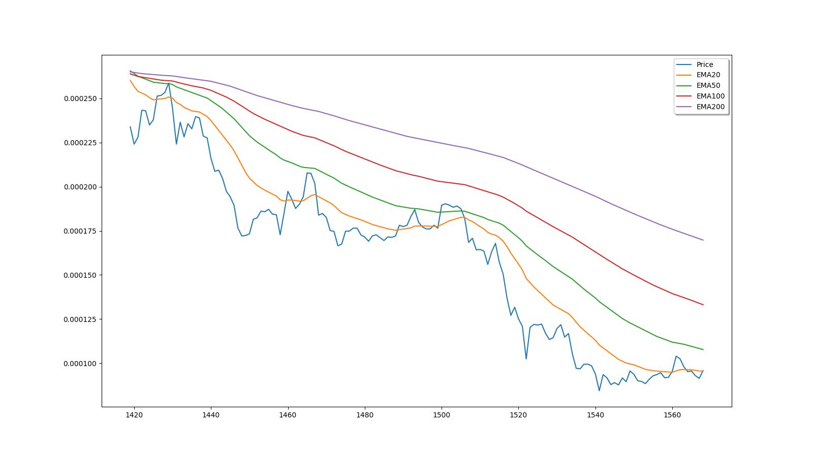 Plasma Finance Exponential Moving Averages