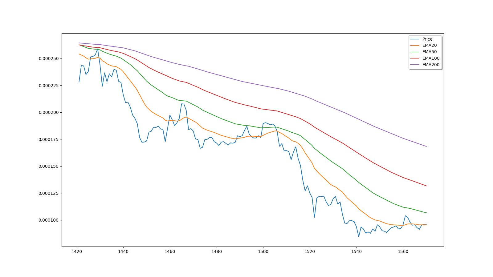 Plasma Finance Exponential Moving Averages