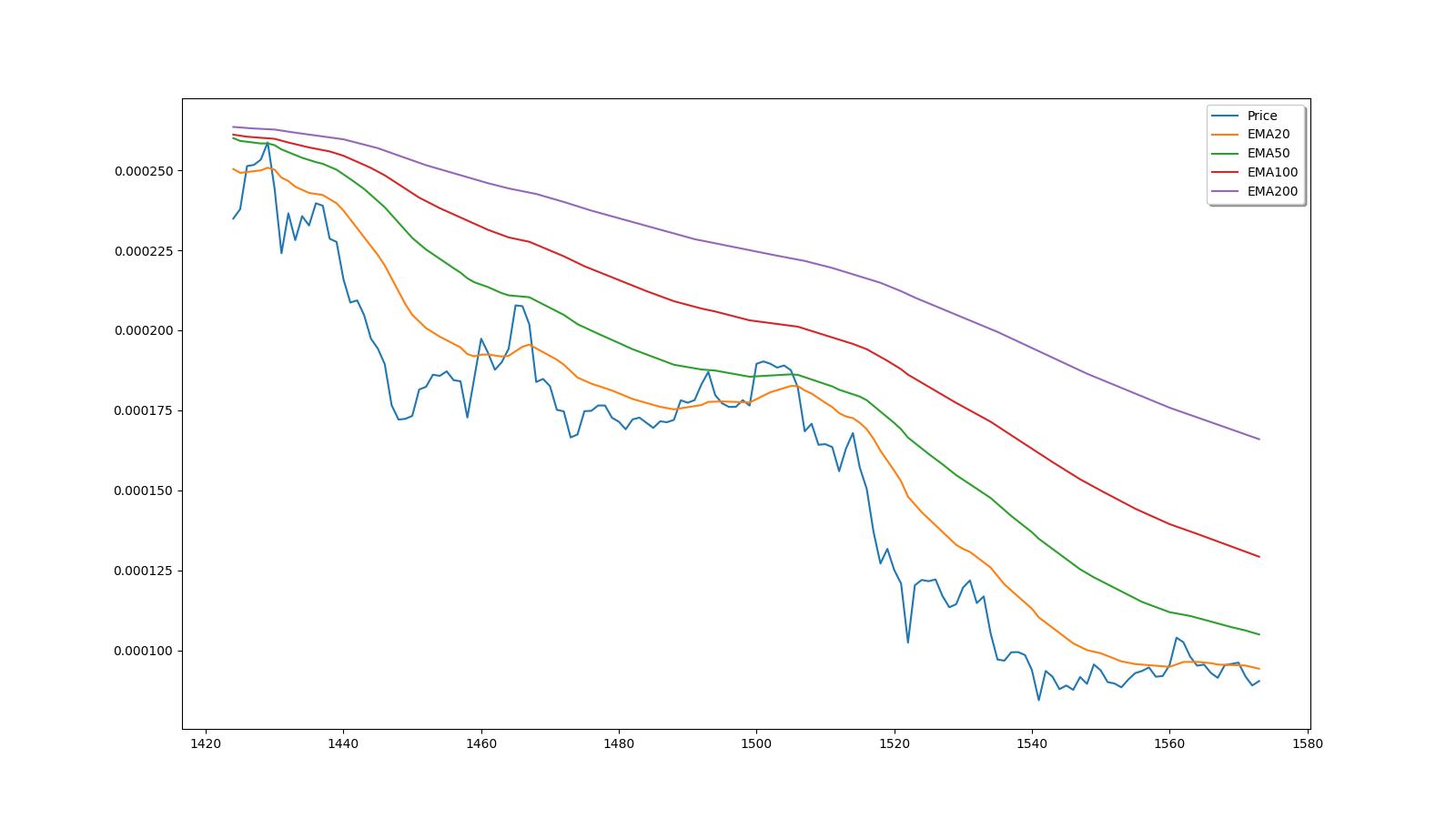 Plasma Finance Exponential Moving Averages