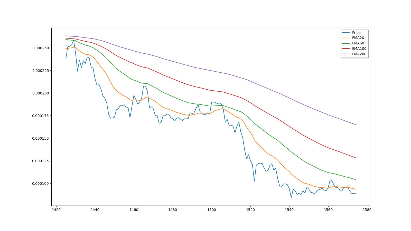 Plasma Finance Exponential Moving Averages