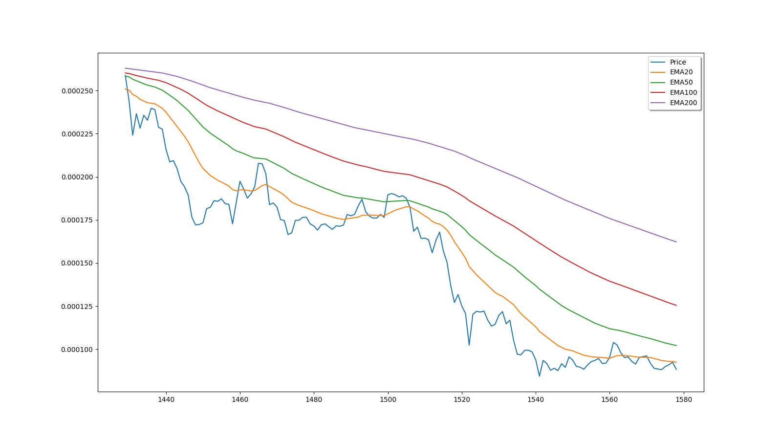 Plasma Finance Exponential Moving Averages