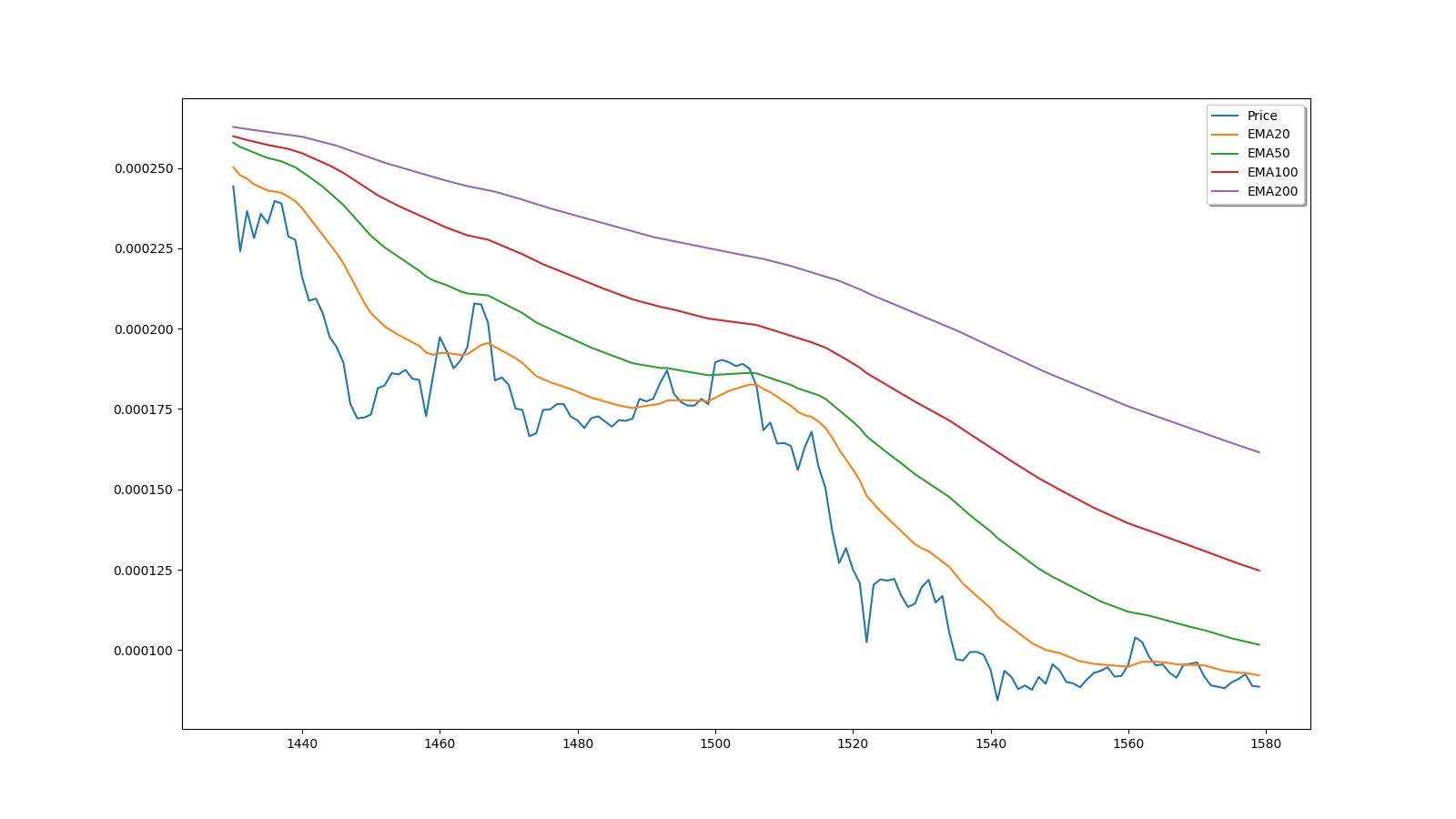 Plasma Finance Exponential Moving Averages