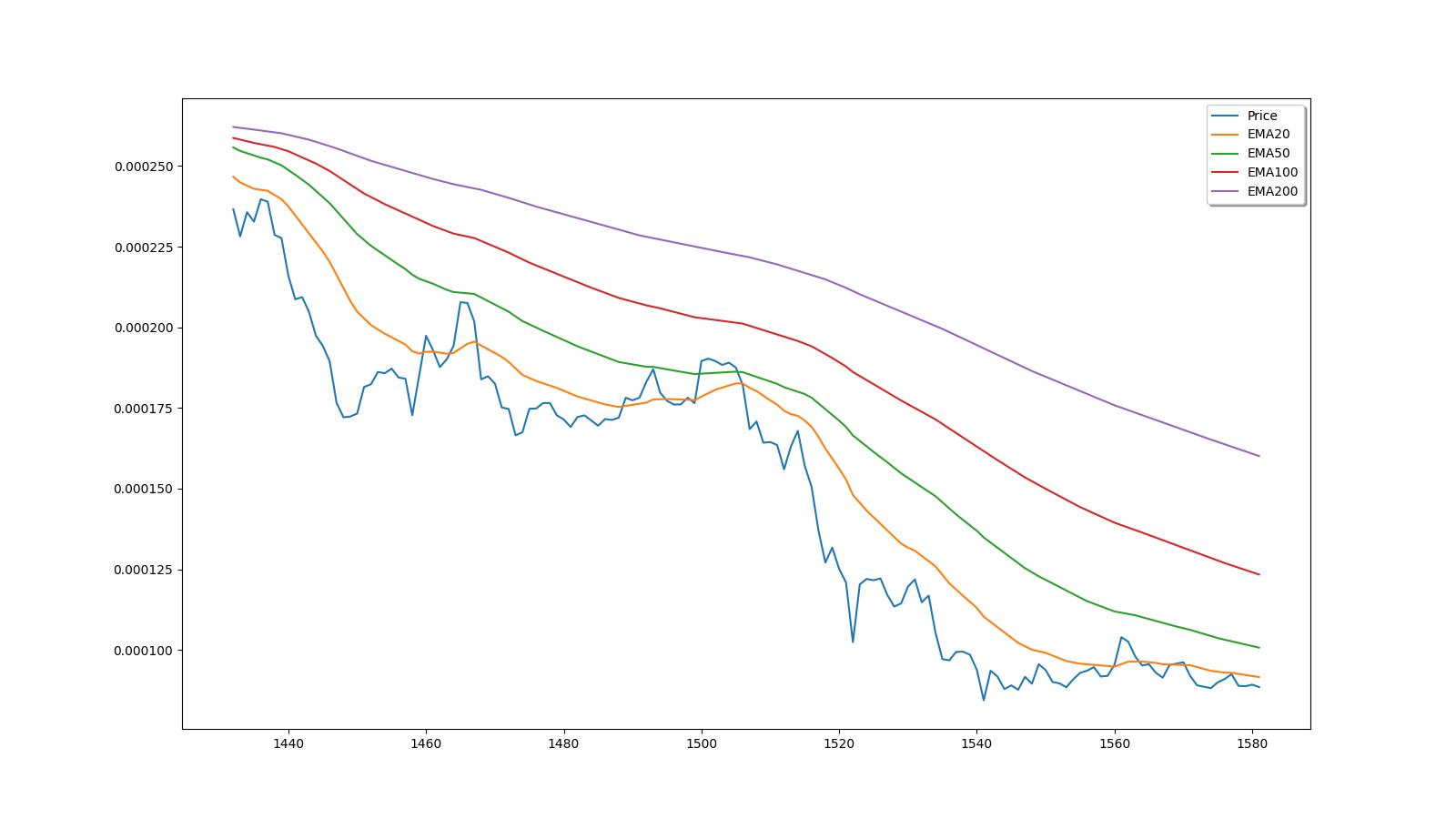 Plasma Finance Exponential Moving Averages