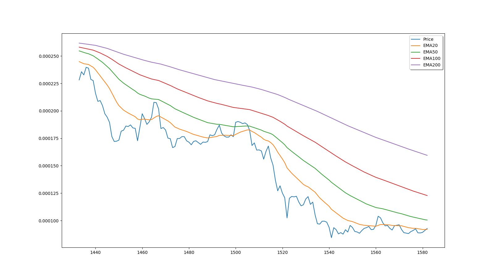 Plasma Finance Exponential Moving Averages