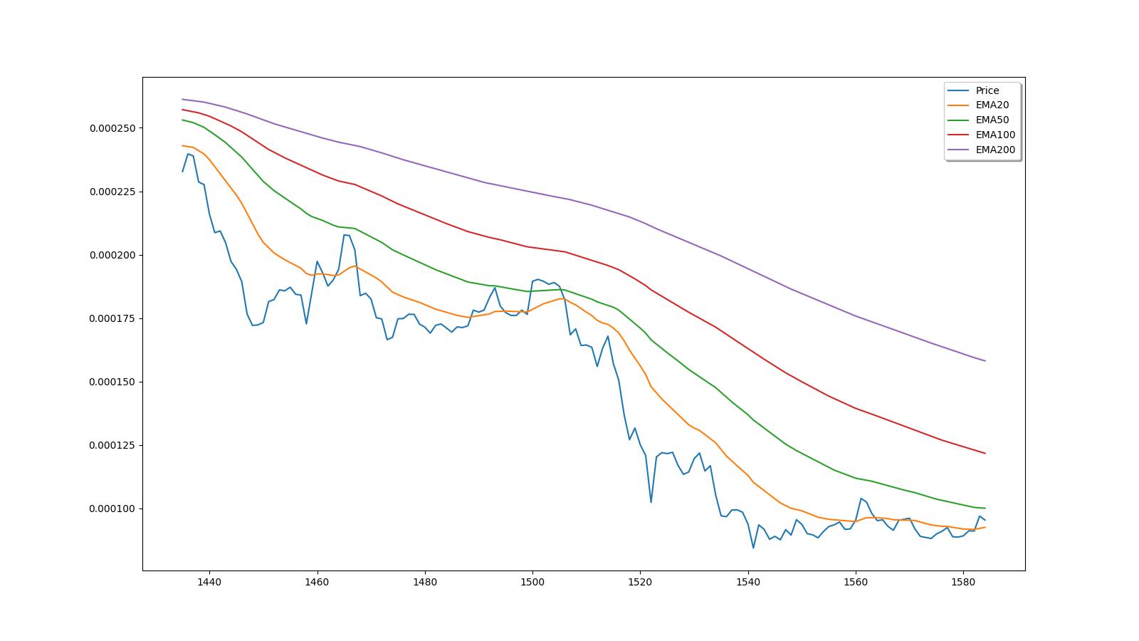 Plasma Finance Exponential Moving Averages