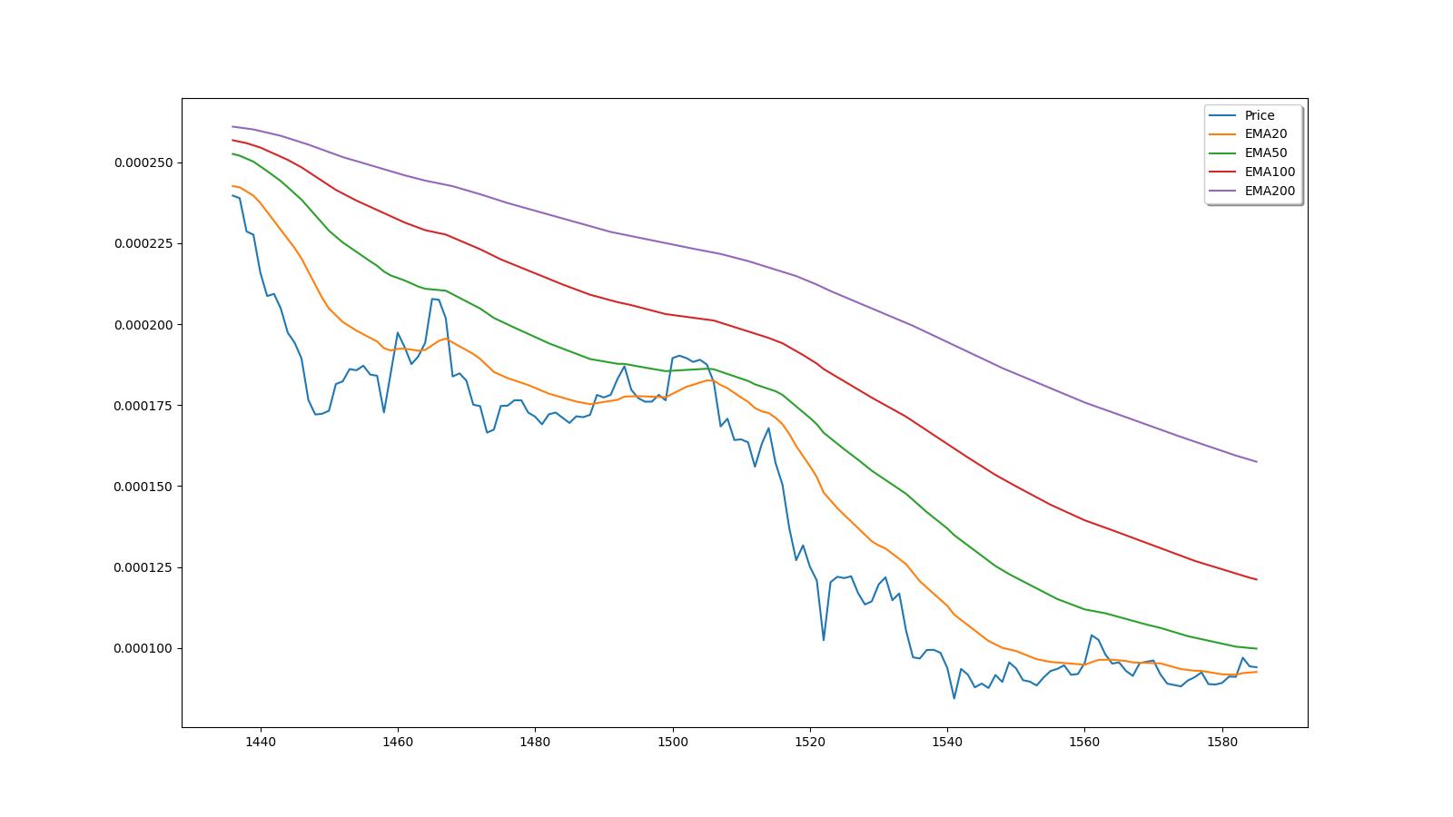 Plasma Finance Exponential Moving Averages