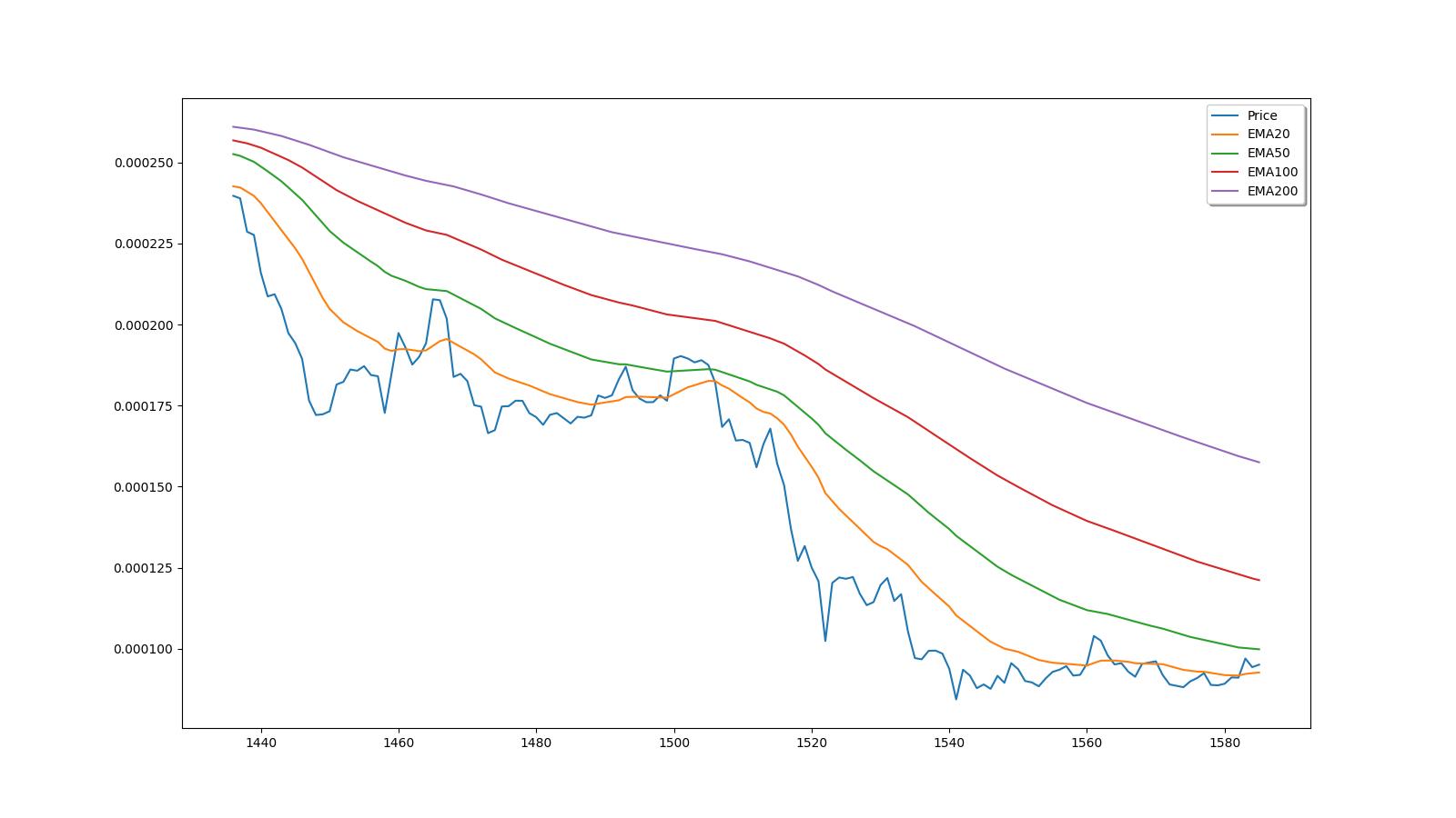 Plasma Finance Exponential Moving Averages