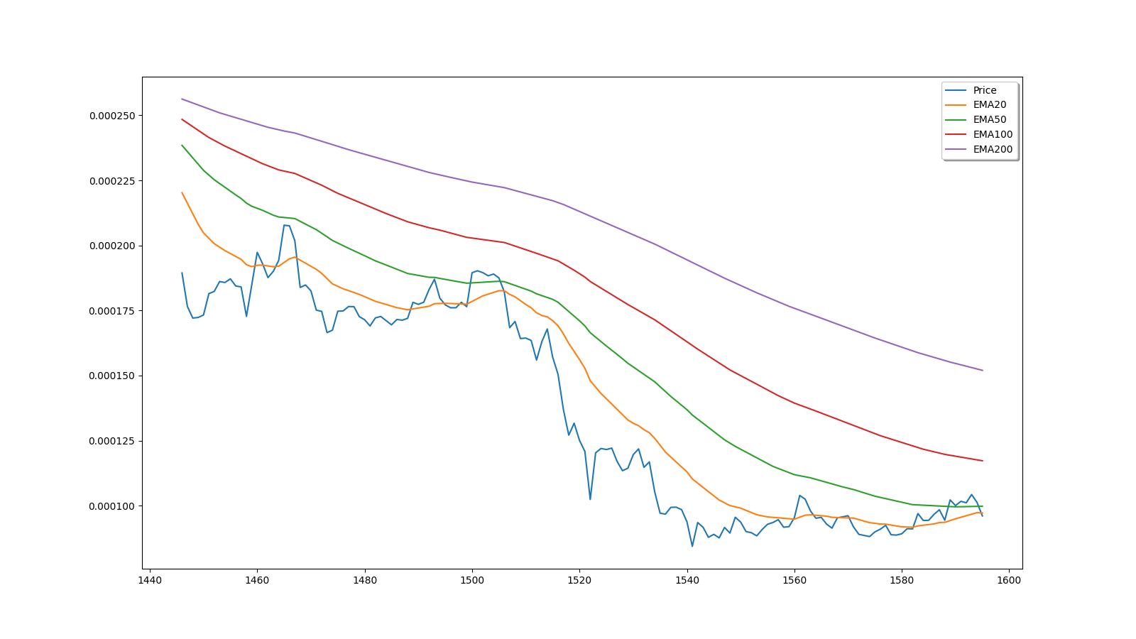 Plasma Finance Exponential Moving Averages