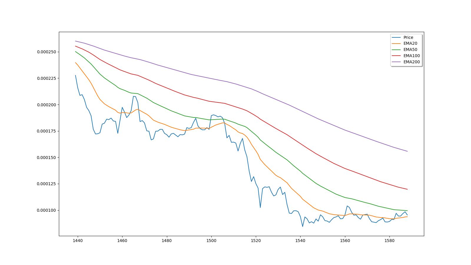 Plasma Finance Exponential Moving Averages