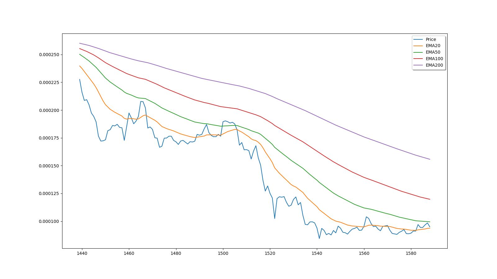 Plasma Finance Exponential Moving Averages