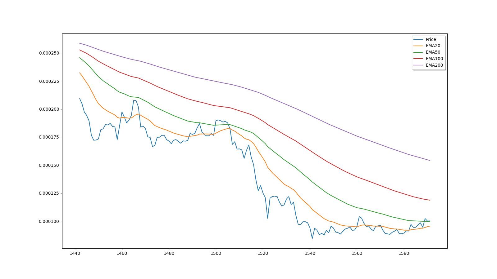 Plasma Finance Exponential Moving Averages