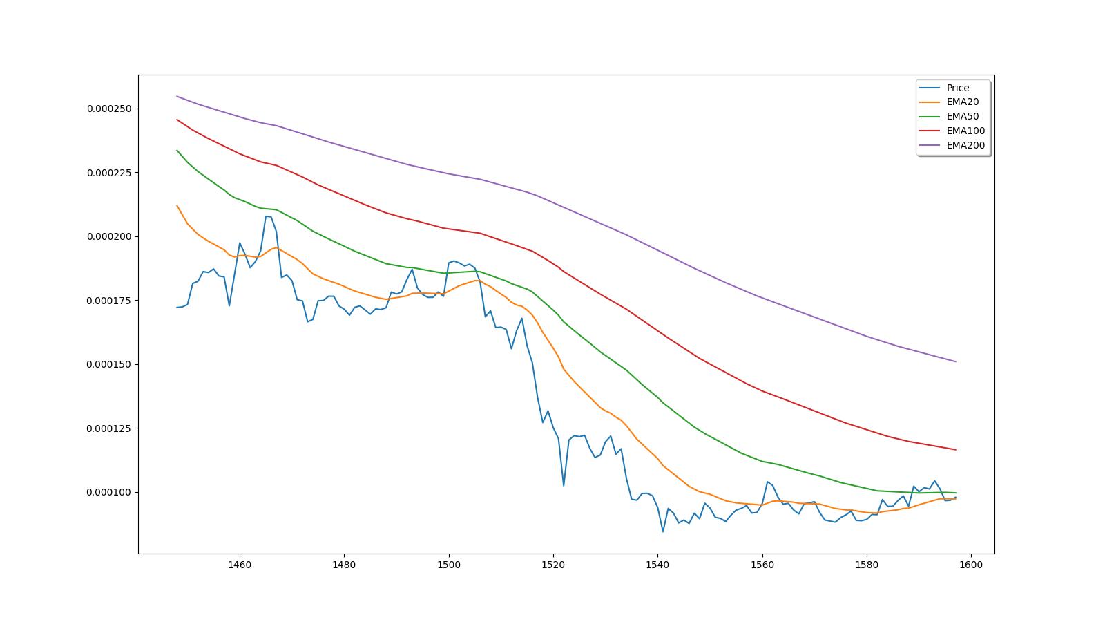 Plasma Finance Exponential Moving Averages