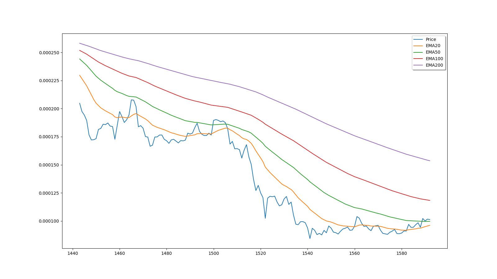 Plasma Finance Exponential Moving Averages
