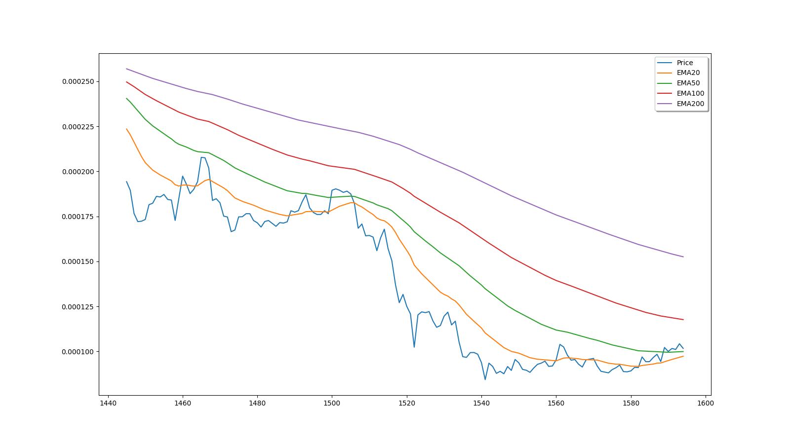 Plasma Finance Exponential Moving Averages