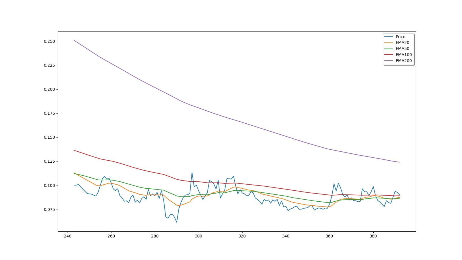 Plasma Exponential Moving Averages