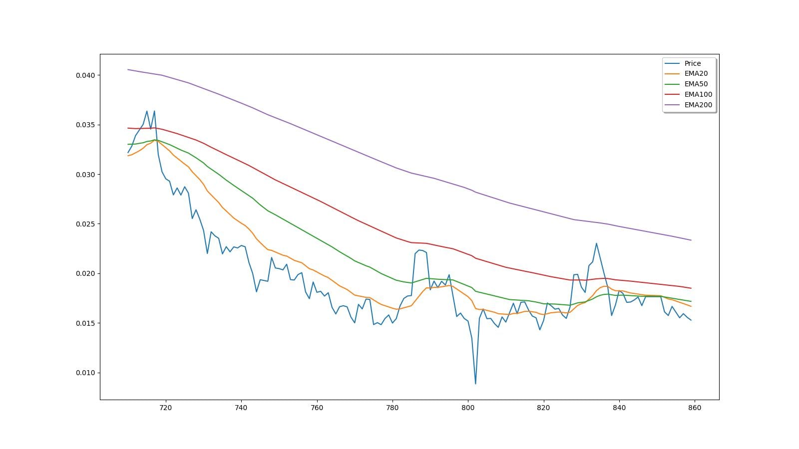 PlasticHero Exponential Moving Averages