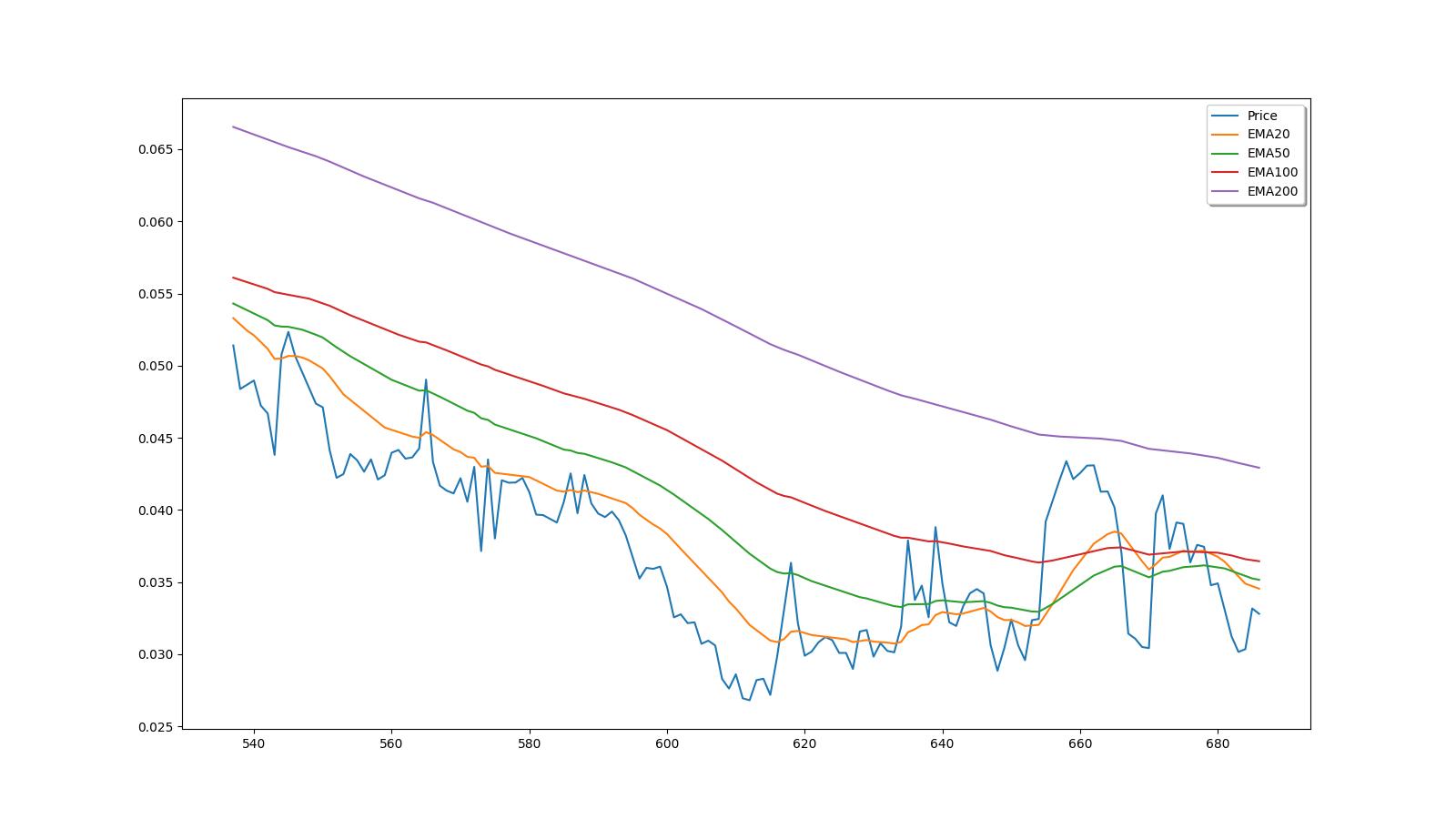 PlasticHero Exponential Moving Averages